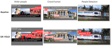 Dense Pedestrian Detection Based On Gr Yolo