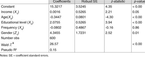 Regression Results For Tobit Model Download Table