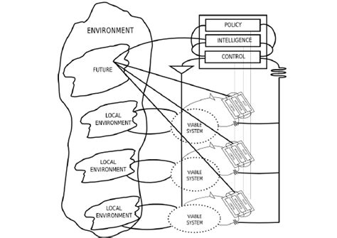 The Viable Systems Model Download Scientific Diagram