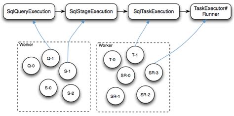 Presto实现原理和美团的使用实践 美团技术团队