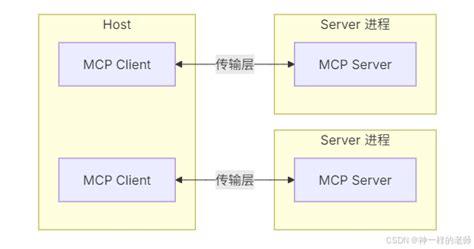 从握手到工具：一文彻底吃透 Mcp 协议与 Stdio 传输机制 Csdn博客