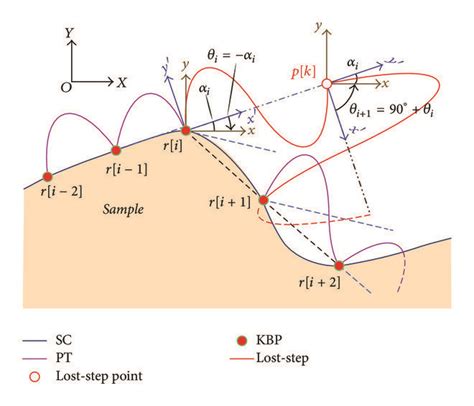 illustration of boundary tracking and local scanning method schematic