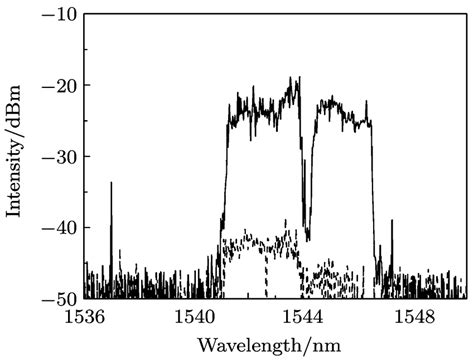 Dissipative Soliton Spectrum Evolution By Rotating The Polarizer Download Scientific Diagram