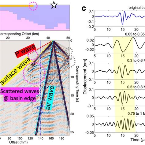 A 100 Year Synthetic Catalog Generated Based On 2015 Induced Seismicity