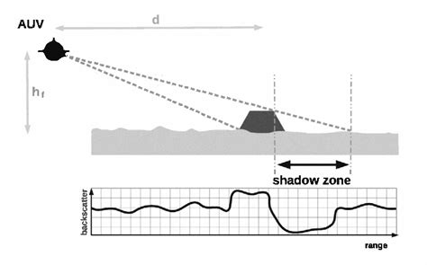Figure 1 From Efficient Pre Segmentation Algorithm For Sidescan Sonar