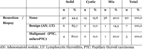 Distribution Of Resection Biopsy Results According To Sonographic