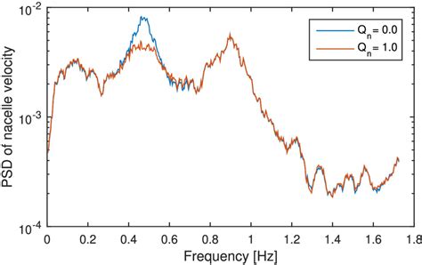 Generator Speed As A Percentage Of Nominal Pitch Angle Generator Download Scientific Diagram