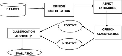 Functional Diagram Of Opinion Mining Download Scientific Diagram