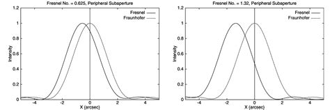 Fresnel Diffraction Patterns For Fresnel Number 0625 Left