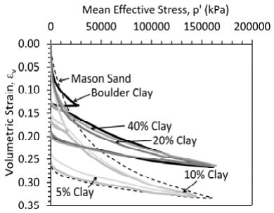 Drained Compression Curves Of Sand Clay Mixtures With Different Download Scientific Diagram