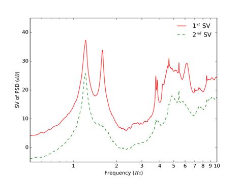 two first singular values of power spectral density obtained using the