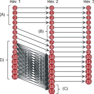 Annotation Graph Mapping Lines Of Source Code Between Revisions Download Scientific Diagram