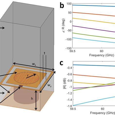 Programmable Meta Atom Design For Operation At 60 Ghz In The On Chip