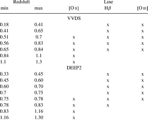 redshift bins used in the analysis x means a lf was measured