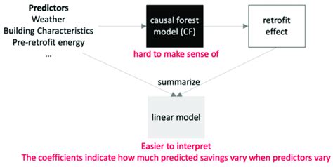 Schematic Diagram Of Summarizing A Causal Forest With A Linear Model