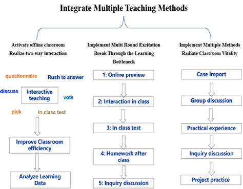 Integrate Multiple Teaching Methods Download Scientific Diagram