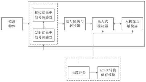一种转动惯量周期自动测量装置的制作方法