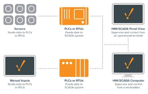 Vulnerability Assessment Of Scada And Industrial Control Systems E Secure 360