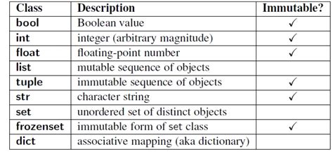 Python неизменяемые типы данных Синтаксис Python изменяемые и неизменяемые типы данных Pynsk