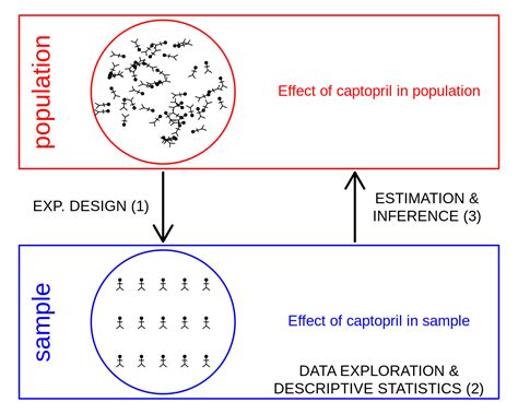 5 Statistical Inference