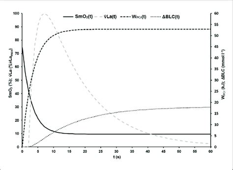 Mean Time Dependent O 2 Saturation Of The Vastus Lateralis Muscle Smo