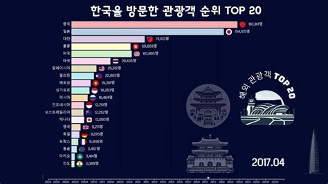 한국을 방문한 해외 관광객 순위 Top 20 관광객 해외여행 Koreatour Youtube