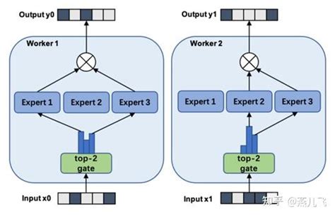 【深度解读deepseek R1关键技术系列】 Moe混合专家模型结构 知乎