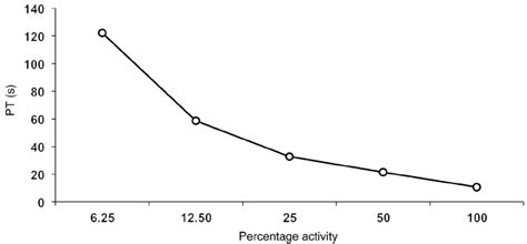 Relationship Of Percentage Activity Prothrombin Activity Versus The