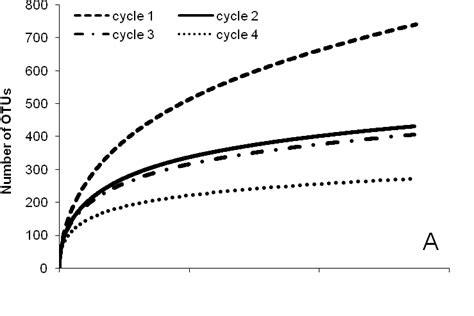 Rarefaction Curve For Bacterial 16s Rrna Gene Otus At 97 Of Similarity