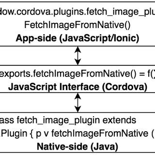 Cordova Plugin Flow Download Scientific Diagram