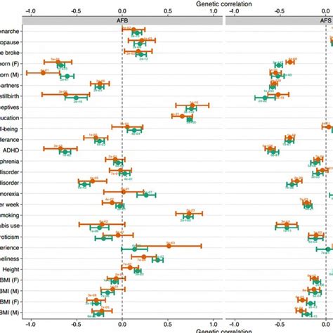 Genetic Correlations Of Age At First Birth A And Age At First Sex B Download Scientific