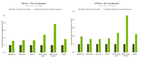 Full Stack Innovation Fuels Highest Mlperf Inference 21 Results For