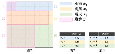 图解概率论基础概念 条件概率、全概率公式、贝叶斯公式 全概率公式和贝叶斯公式图解 Csdn博客