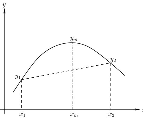 An Example Of A Strictly Concave Scalar Function Y F X