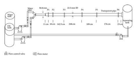 Schematic Layout Of The Air Oil Water Three Phase Flow Loop Download