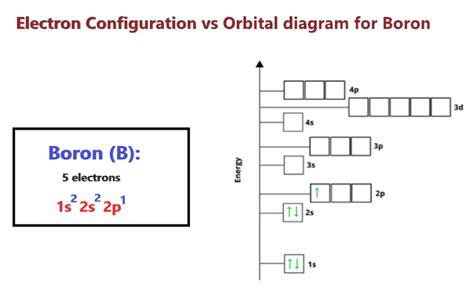 Boron Orbital Diagram Electron Configuration And Valence Electrons