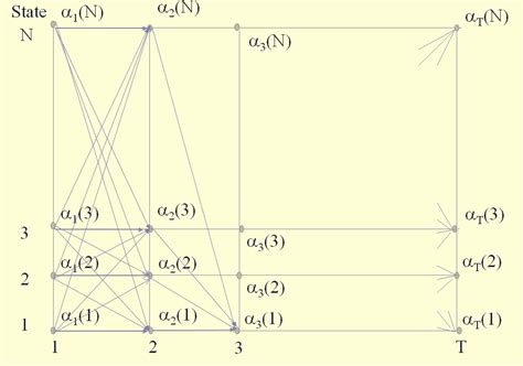 hmm学习笔记—001 前向算法 forward algorithm 算法计算产生观察符号序列 o {abab}时每个时刻 csdn博客