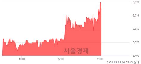 에이에프더블류 매수잔량 2142 급증 서울경제