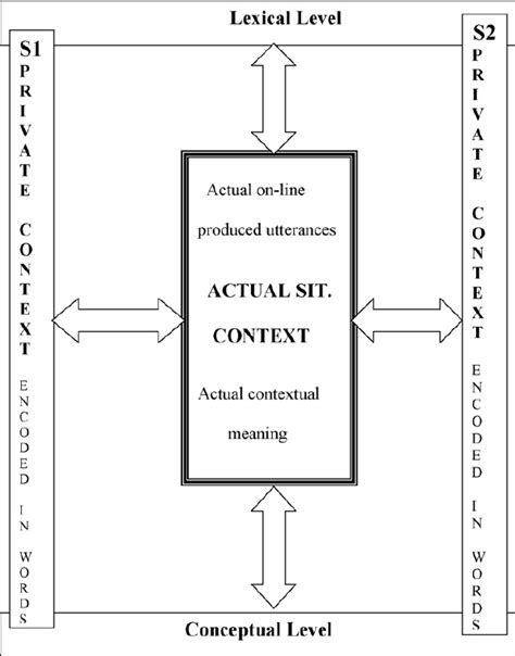 Understanding Context Download Scientific Diagram