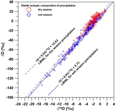 Plot Of δd Vs δ 18 O For Precipitation Samples Lmwl Represents The