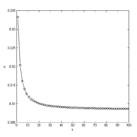 standard deviation of residuals for linear regression of f φ × φ