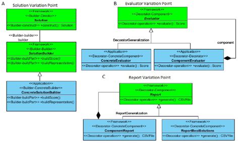solution related variation points in the new algorithm a solution
