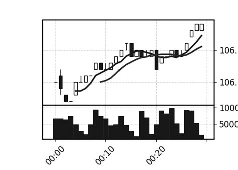 Python mplfinanceのcandlestickのstyleの巻