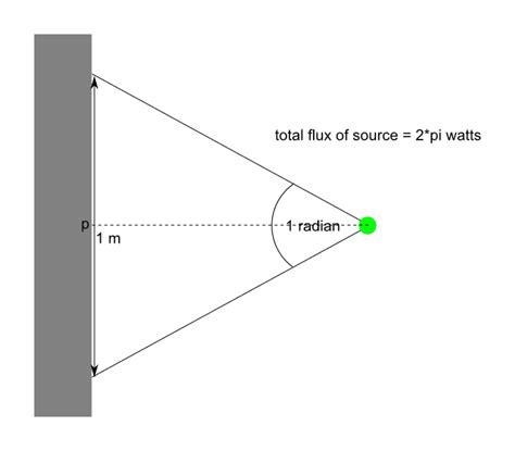My Quest To Understand Radiance