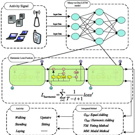Framework of sensor-based activity recognition using LSTM. | Download Scientific Diagram