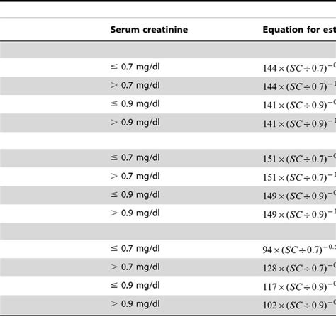Pdf A New Modified Ckd Epi Equation For Chinese Patients With Type 2 Diabetes