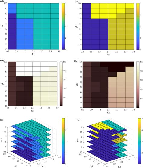 Parameter Spaces Of The Dominant Firing Frequency For Neuronal States