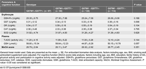 Antioxidant Parameters And Cognitive Function According To Combined Gst