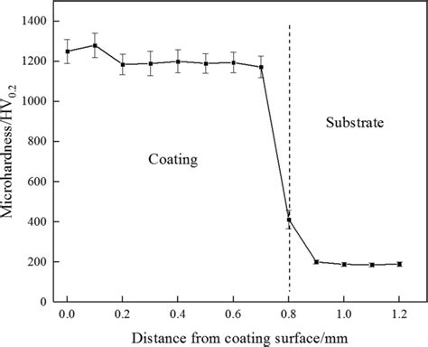 Microhardness Profile Along A Cross Section Of The Composite Coating