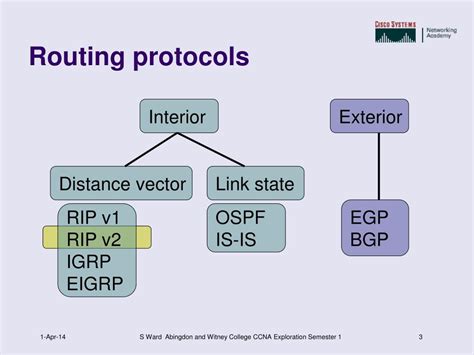 PPT RIP V2 PowerPoint Presentation Free Download ID 505411